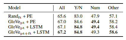 多模态融合(一)Deep Modular Co-Attention Networks for Visual Question Answering_co-attention多模态_薛定猫的谔w的 ...