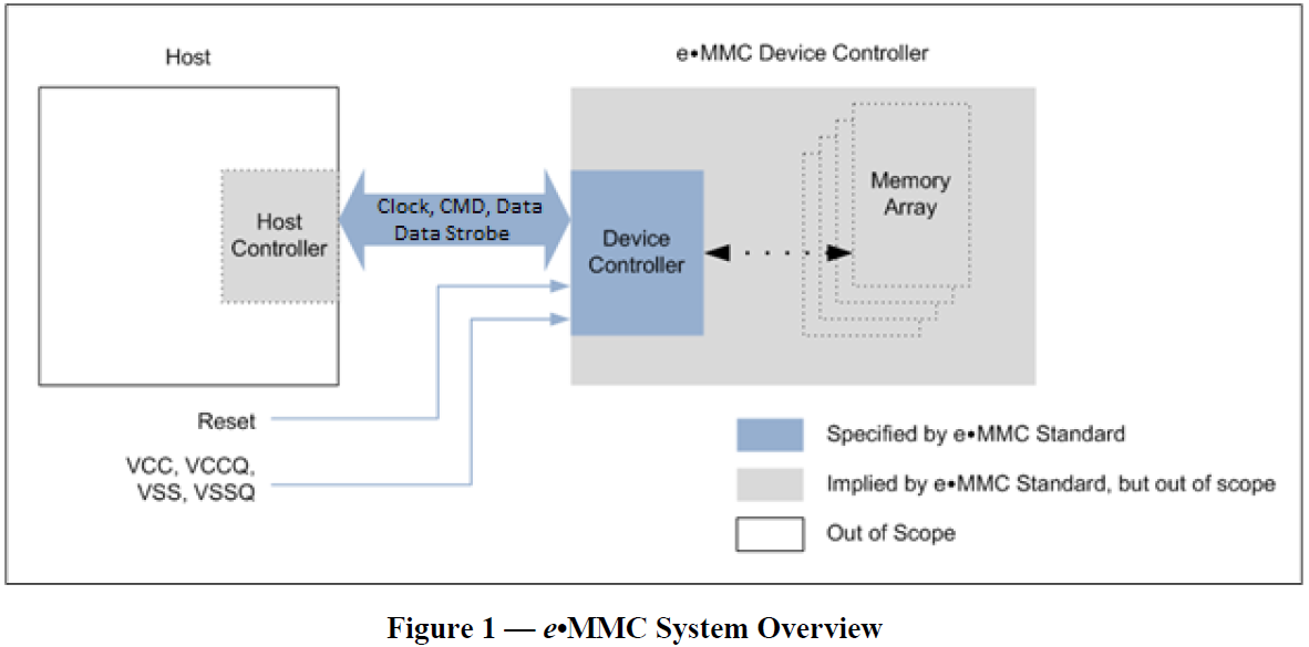 eMMC分区和存储的ROM address_emmc地址-CSDN博客