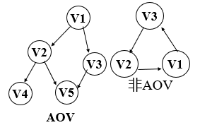 【拓扑排序（Topological Sorting）——图】-CSDN博客
