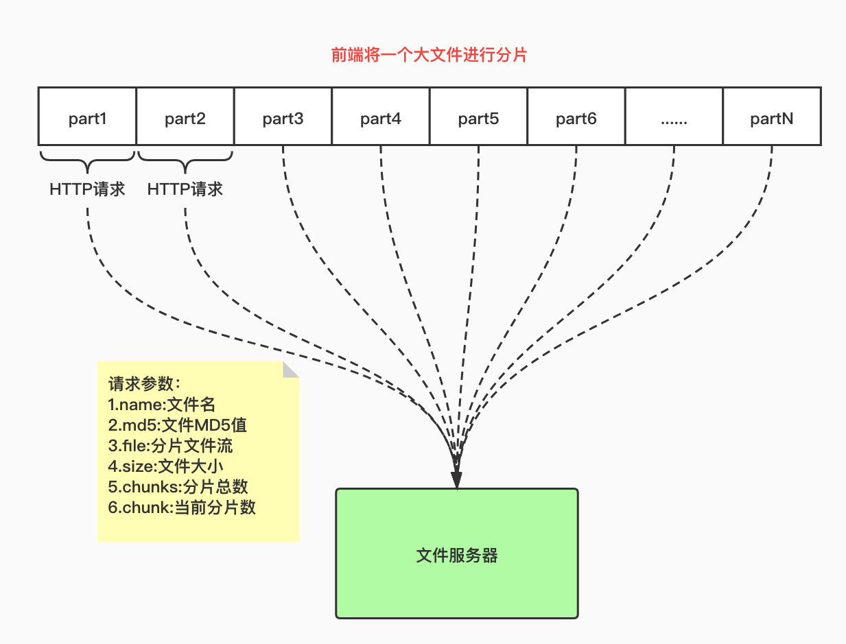 大文件分片上传前后端实现分片上传是前端做还是后端做 Csdn博客 