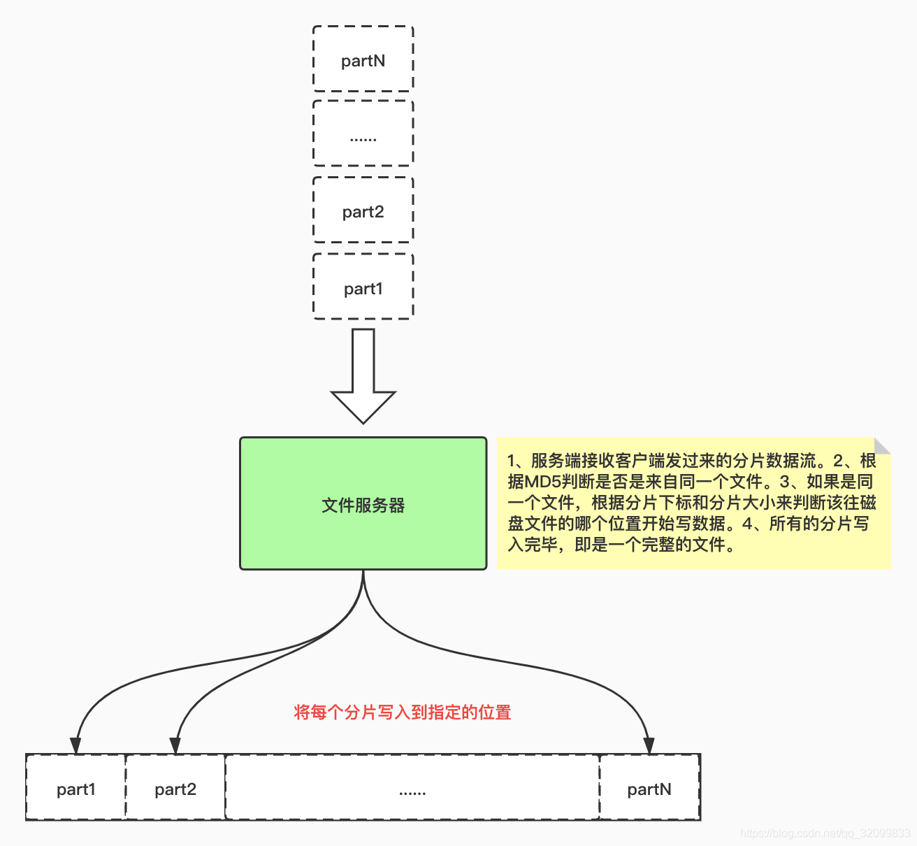 大文件分片上传前后端实现分片上传是前端做还是后端做 Csdn博客 1604