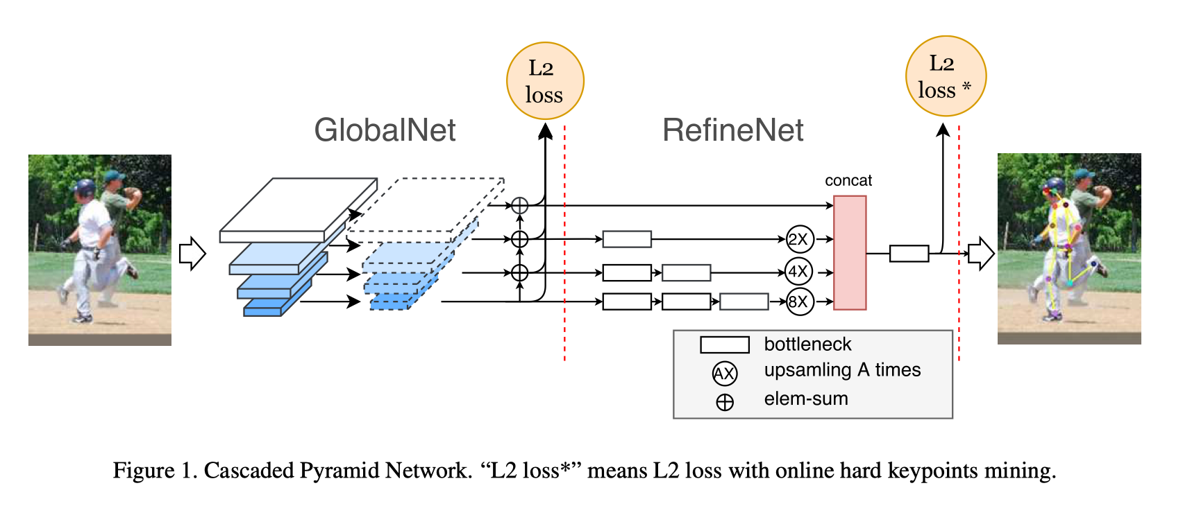 Key point detection---CPN, Cascaded Pyramid Network for Multi-Person ...