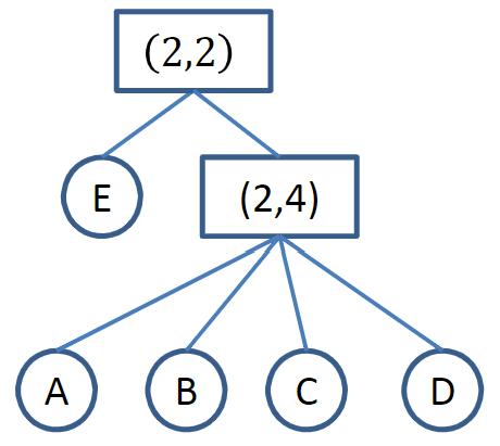 线性秘密共享方案（LSSS）矩阵的构造-CSDN博客
