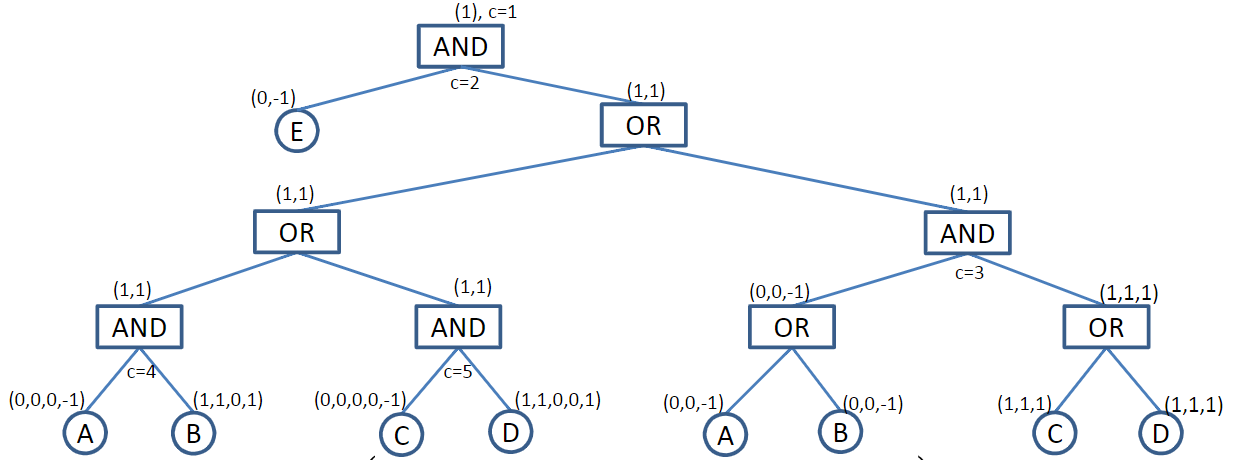 线性秘密共享方案（LSSS）矩阵的构造-CSDN博客