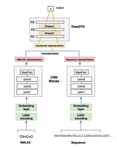 论文复现：DeepDTA: deep drug–target binding affinity prediction Hakime_deepdta代码-CSDN博客