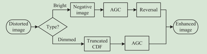 Adaptive gamma correction（自适应gamma）_adaptive image contrast enhancement using generali-CSDN博客