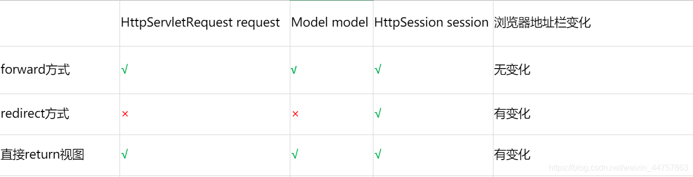 浅谈request,session和model向前端传递数据modelrequest和session的区别 Csdn博客