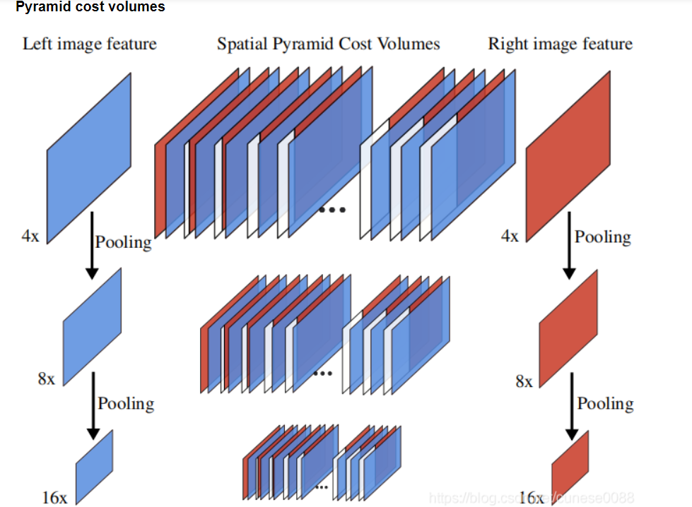 基于深度学习立体匹配中的‘Cost Volume‘-CSDN博客