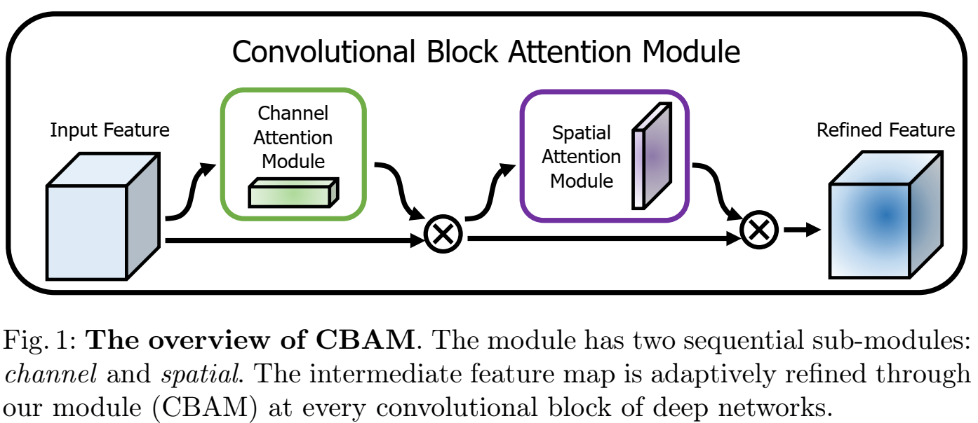 resnet+Attention项目完整代码学习_resnet attention-CSDN博客