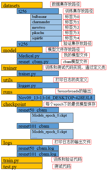 resnet+Attention项目完整代码学习_resnet attention-CSDN博客