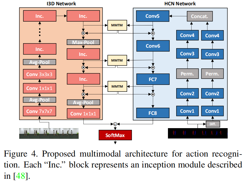 MMTM: Multimodal Transfer Module for CNN Fusion-CSDN博客