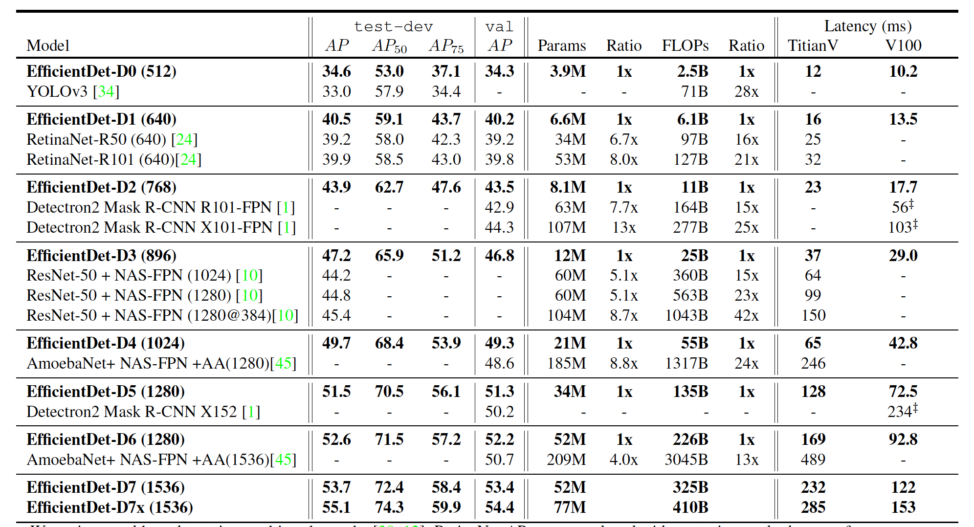 EfficientDet论文解析_efficiendet网络有论文吗-CSDN博客