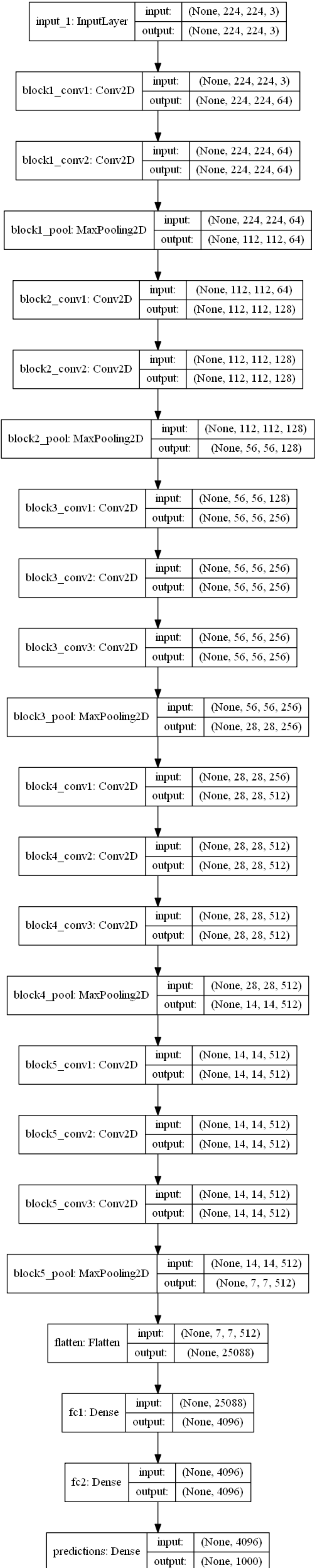 深度学习 — keras 改写 VGG16 网络，替换全连接层_网络结构替换-CSDN博客