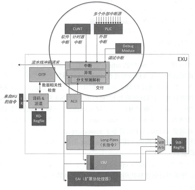 2020.10.25 RISC-V --PLIC平台级中断控制器_plic中断-CSDN博客