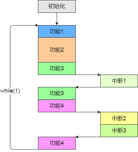 FreeRTOS基础及其应用 (入门简化版)_freertos驱动-CSDN博客