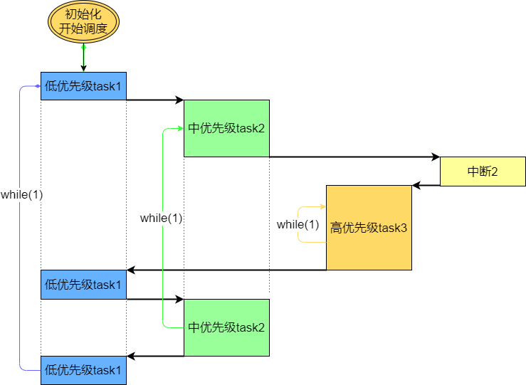 FreeRTOS基础及其应用 (入门简化版)_freertos驱动-CSDN博客