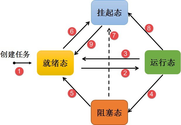 FreeRTOS基础及其应用 (入门简化版)_freertos驱动-CSDN博客