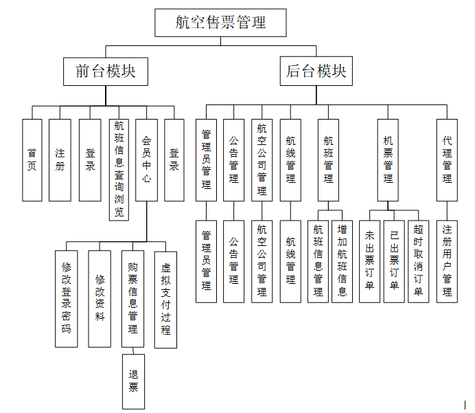 Javaweb J2ee Idea Ssm Spring航空飞机机票订票在线预售网站开发与设计实现 Javaee Ssm航空订票系统 Csdn博客