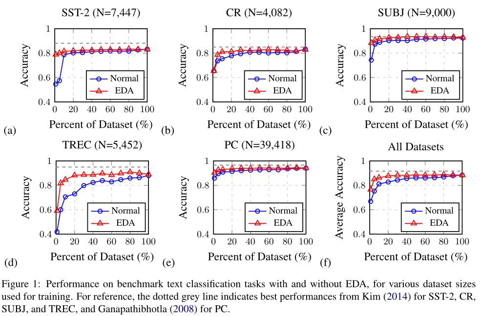 EDA: Easy Data Augmentation Techniques for Boosting Performance on Text Classification Tasks-CSDN博客