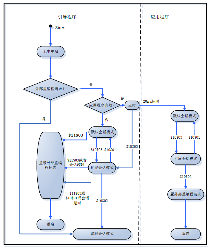 Switch between BootLoader and App diagnostic session - Programmer Sought