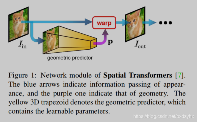 [论文理解&代码解读]Inverse Compositional Spatial Transformer Networks（IC-STN）_icstn-CSDN博客