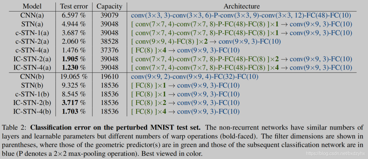 [论文理解&代码解读]Inverse Compositional Spatial Transformer Networks（IC-STN）_icstn-CSDN博客