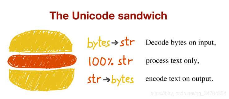 学python必看,python中encodedecode的本质python 文件写入 Encode为什么不是二进制 Csdn博客