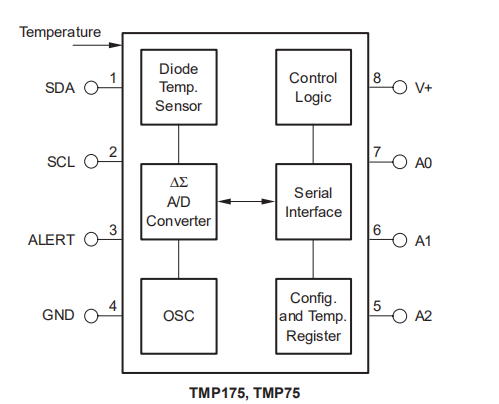 TMP75和TMP175 //LM92（温度传感器） datasheet翻译_安卓温感芯片太tmp175驱动-CSDN博客