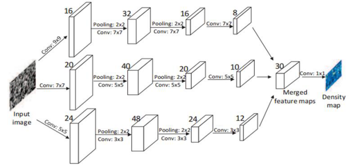 GA、CNN在人流密度检测中的运用_cnn和ga-CSDN博客