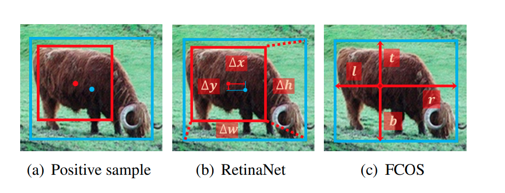 目标检测 PAA 概率anchor分配算法（Probabilistic Anchor Assignment Algorithm）_目标检测paa模型-CSDN博客