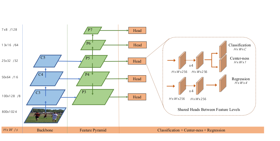 目标检测 PAA 概率anchor分配算法（Probabilistic Anchor Assignment Algorithm）_目标检测paa模型-CSDN博客