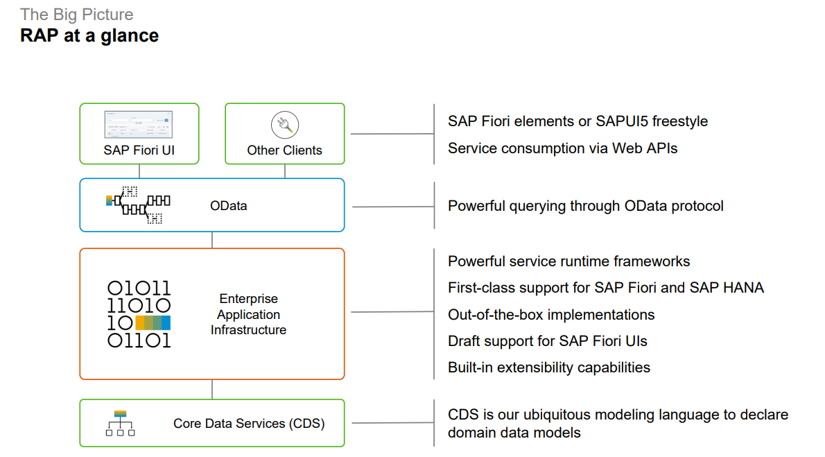 笔记-Building Apps with the ABAP RESTful Application Programming Model-Week1-CSDN博客