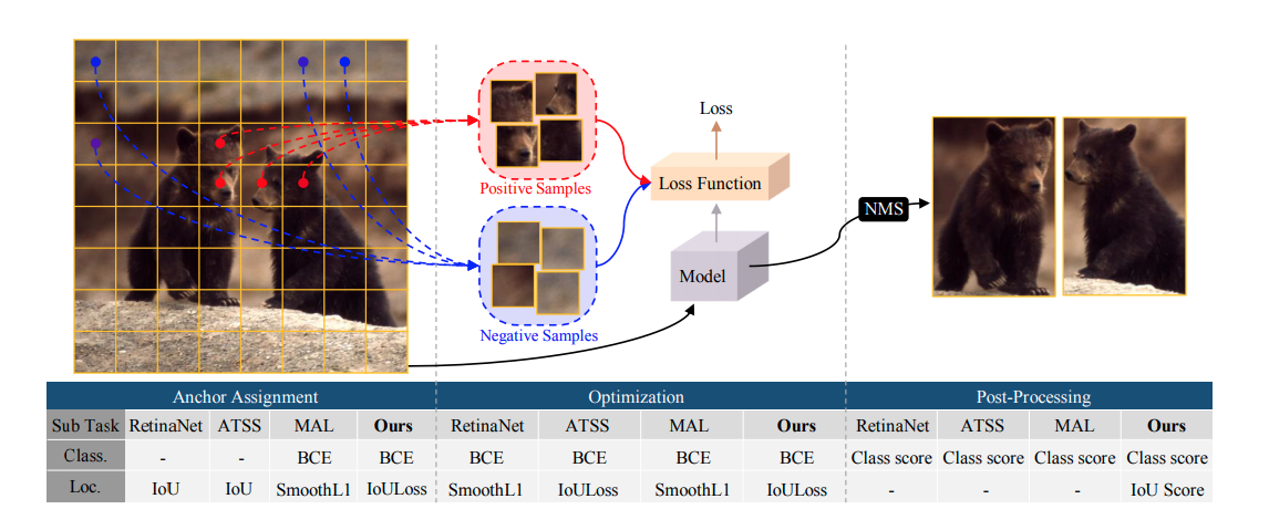 目标检测 PAA 概率anchor分配算法（Probabilistic Anchor Assignment Algorithm）_目标检测paa模型-CSDN博客