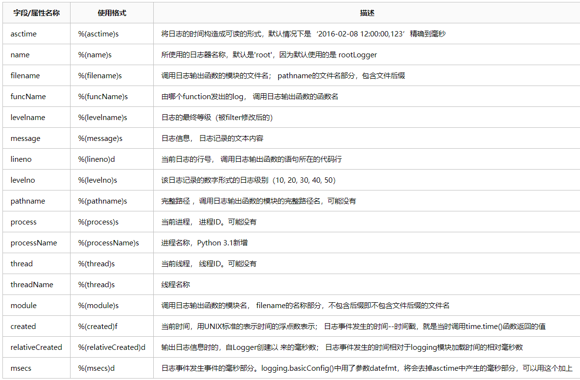 Pytorch之日志模板loggingpytorch Logger Csdn博客 