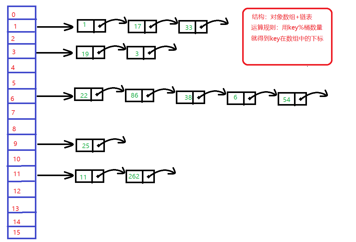 Hash表和hashmap是什么？为什么hashmap转换阀值是8、默认散列因子是075？散列因子是什么 Csdn博客
