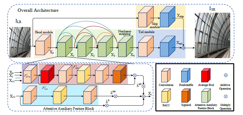 A2F-轻量级SISR网络 | Lightweight Single-Image Super-Resolution Network with Attentive Auxiliary ...