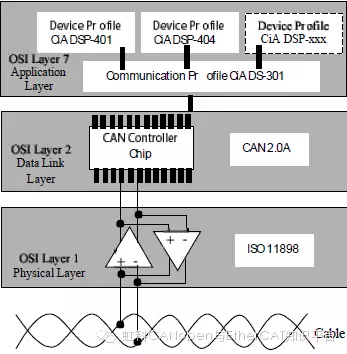 CANopen基本原理及其应用(一)——CAN及其高层协议概述_canopen层面-CSDN博客