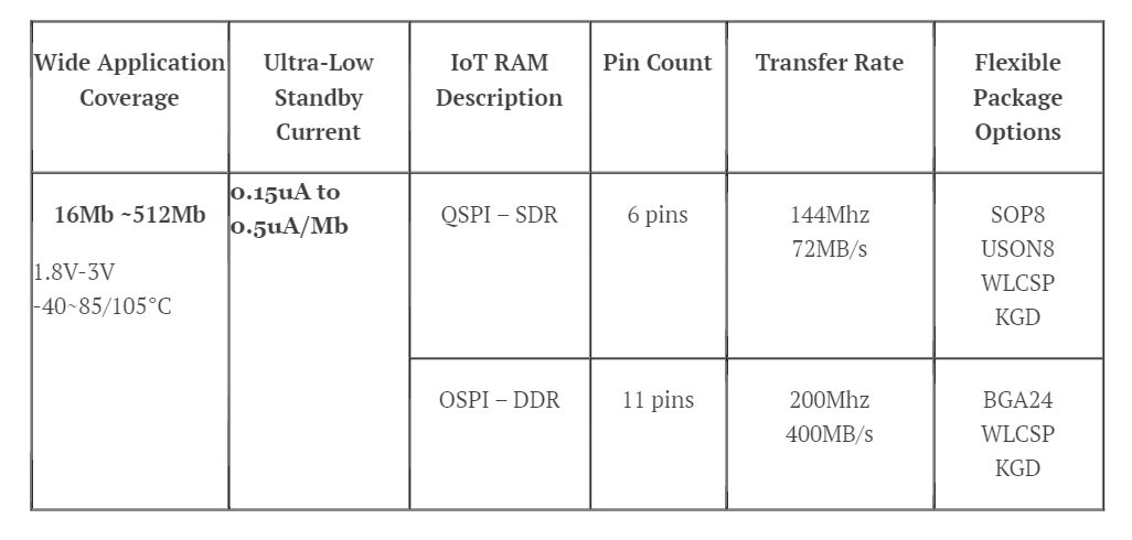 AP Memory IoT RAM——嵌入式物联网最佳存储解决方案_apmemory-CSDN博客
