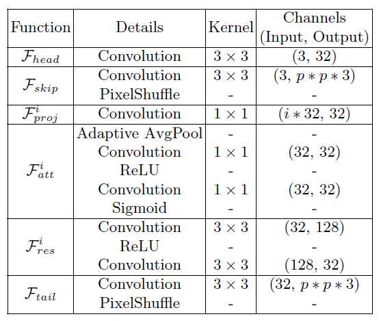 A2F-轻量级SISR网络 | Lightweight Single-Image Super-Resolution Network with ...