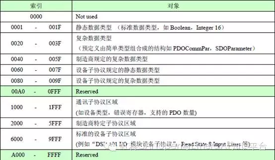 CANopen basic principles and applications (two)-object dictionary and ...