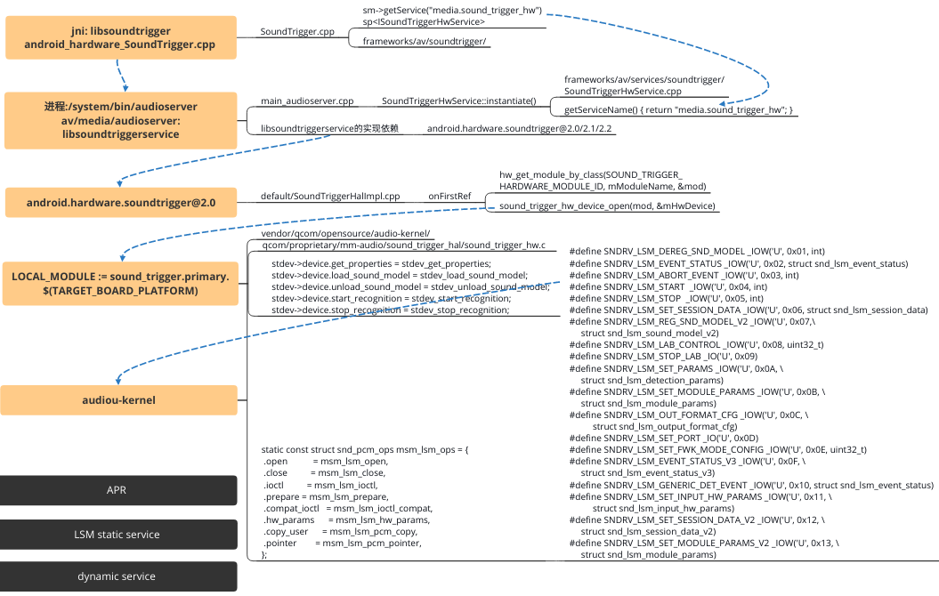 SoundTrigger 代码分析-CSDN博客