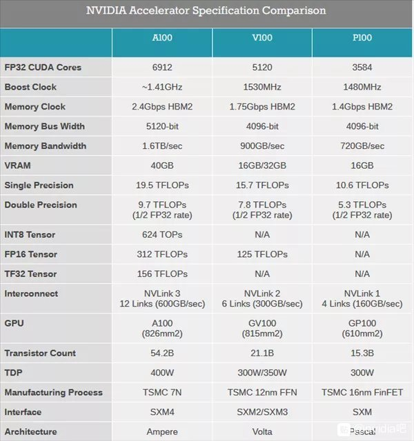 深度学习GPU选择_跑transformer显卡要求-CSDN博客