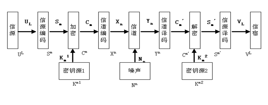 信息论基础学习笔记（零）——通信系统模型及经典信息论信息论 图片 Csdn博客