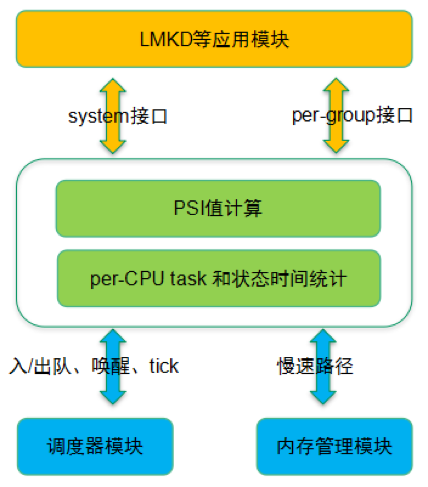 androidQ/R lmkd介绍-CSDN博客