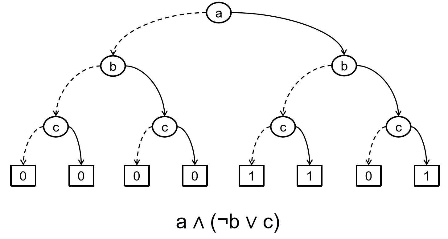 【模型检测学习笔记】9：Binary Decision Diagrams-CSDN博客