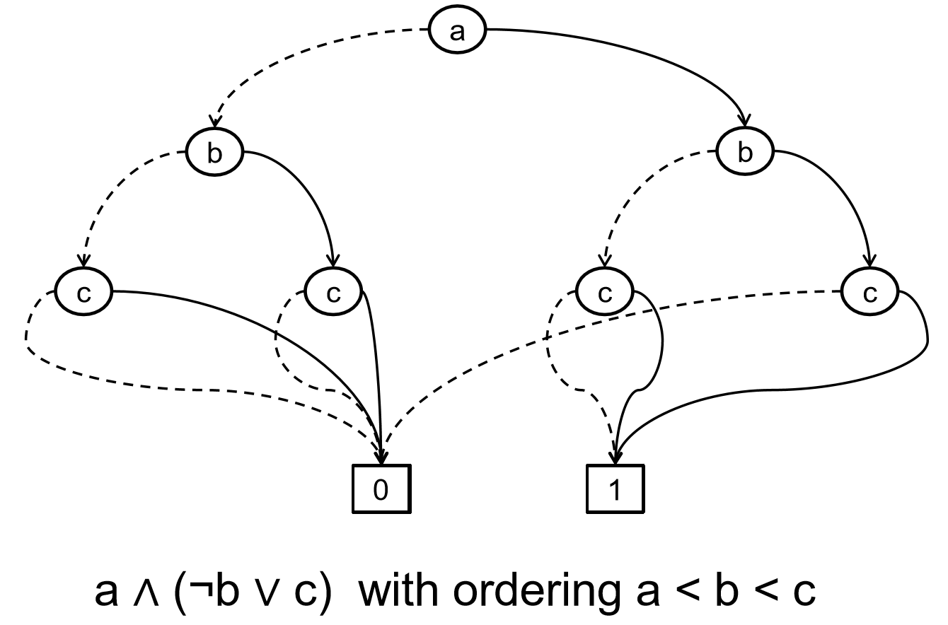 【模型检测学习笔记】9：Binary Decision Diagrams-CSDN博客