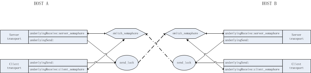 eRPC:通过实现双向请求的串行通讯传输(dual serial transport)支持client/server混合运行_erpc 原理-CSDN博客