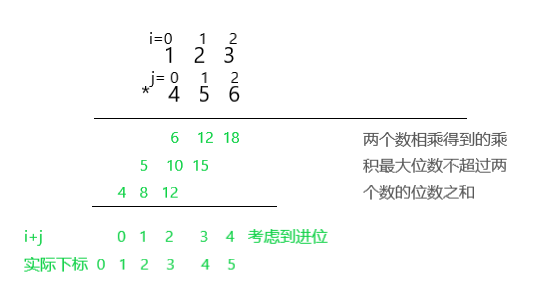 两个字符串形式的非负整数的和，积 Csdn博客 