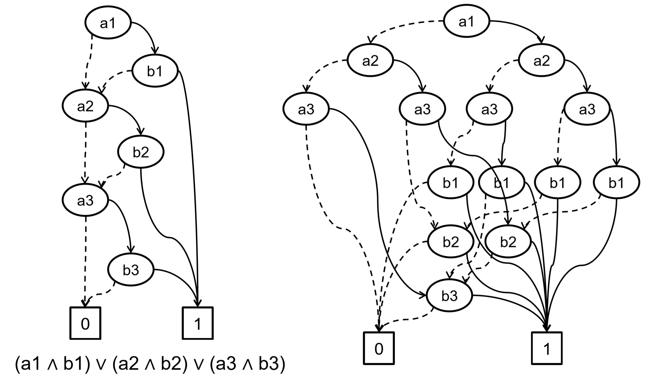 【模型检测学习笔记】9：Binary Decision Diagrams-CSDN博客