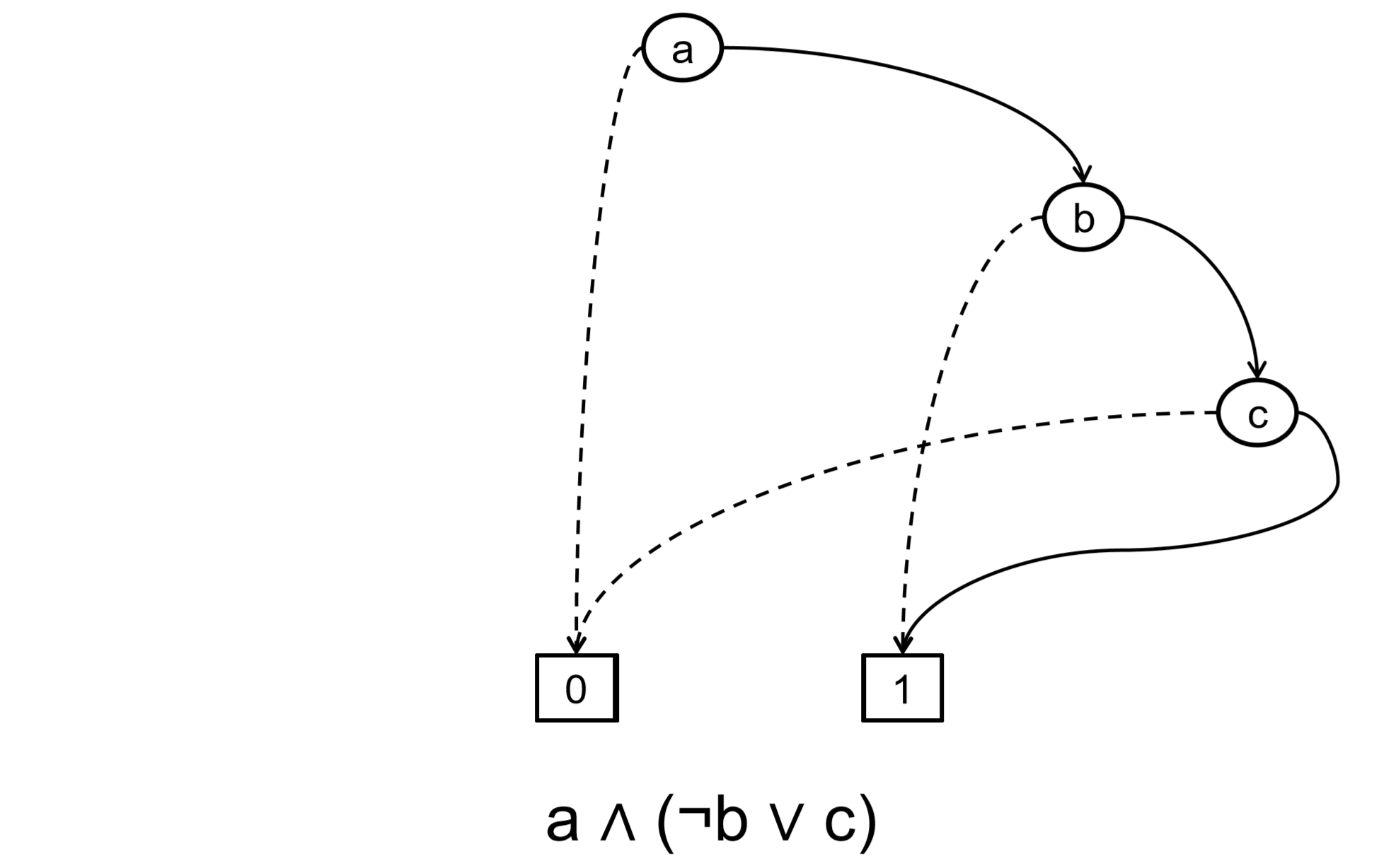 【模型检测学习笔记】9：Binary Decision Diagrams-CSDN博客